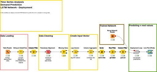 02_TSA_with_LSTM_Network_Deployment — NodePit